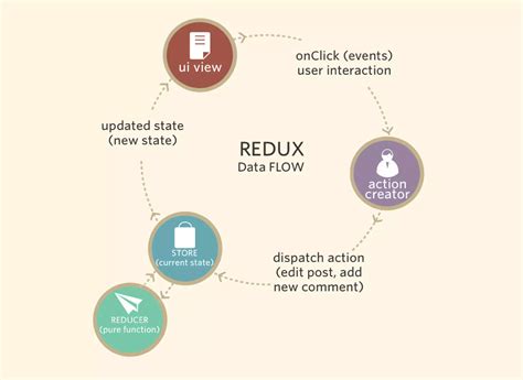 The Evolution Of Redux Action Creators Ppt