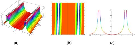 3d Contour And 2d Plots For Download Scientific Diagram