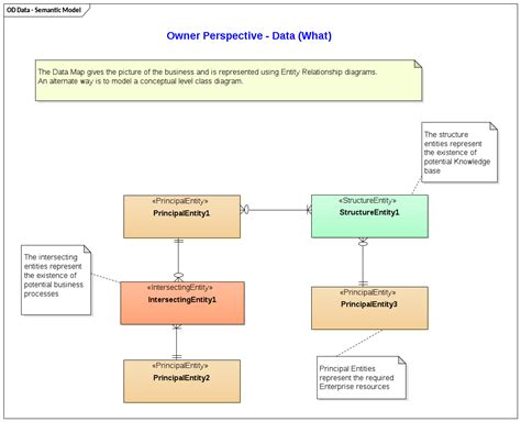 Zachman Data Semantic Model Enterprise Architect Diagrams Gallery