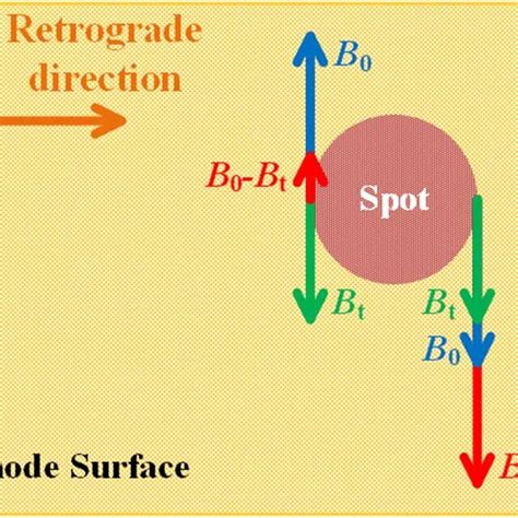 Schematic Diagram Of The Magnetic Field Applied To The Cathode Spot