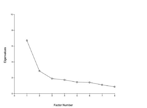 Scree Plot Of Initial Factor Analysis Before Extraction And Rotation