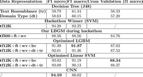 classification schemes summary fasttext ft word2vec wv