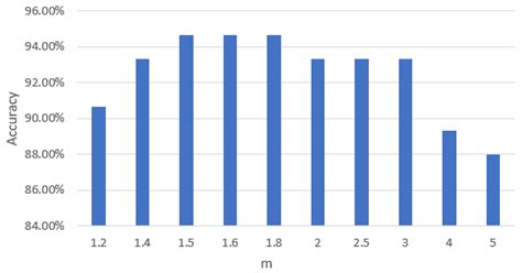 Application Of Near Infrared Spectroscopy And Fuzzy Improved Null