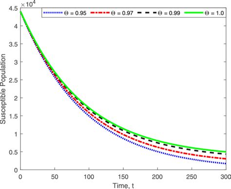 Simulation Of Susceptible Population S í µí±¡ Vs Time For Time í µí±¡ Download Scientific