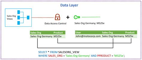 Sap Datasphere Implementing Row Level Security Using Data Access