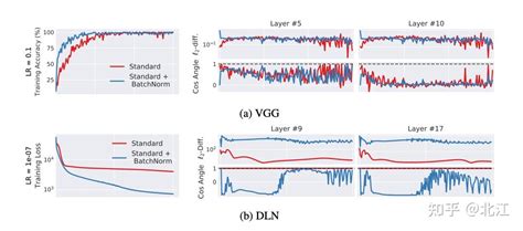 How Does Batch Normalization Help Optimization（论文翻译） 知乎