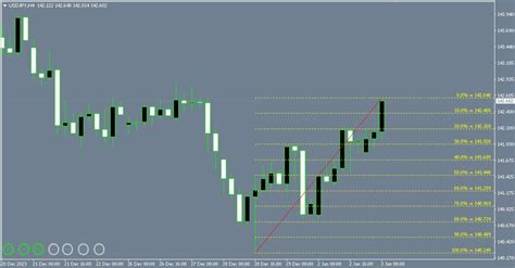 Auto Fibonacci Retracement Indicator For MT Free Download