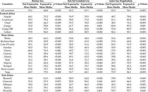 Mass Media And Refuse Sex Condom Use And Safer Sex Negotiation By Download Scientific Diagram