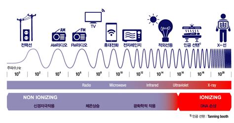 이슈분석 중간대역주파수if 인체 무해 세계 첫 확인글로벌 공조 과제