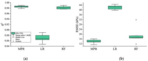 Results From The 5 Fold Cross Validation Training Dataset To Evaluate