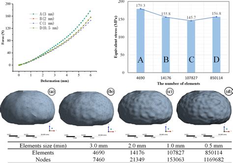mesh size sensitivity analysis and details of meshing download