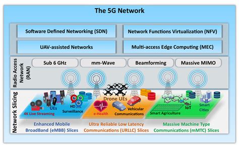 5g network enablers with network slicing and uavs download scientific