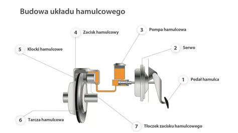 Hamulce W Samochodzie Jak Działają Oraz Jak Je Konserwować