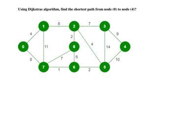 Answered Using Dijkstras Algorithm Find The Shortest Path From Node To Node