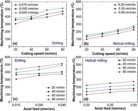 A Machining Temperature Vs Cutting Speed During Drilling B