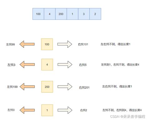【最长连续序列】最长序列 频率响应 Csdn博客