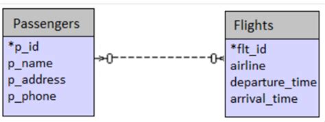 Lesson 6 Logical Database Design A Study On Integrity Constraints And Data Models Flashcards