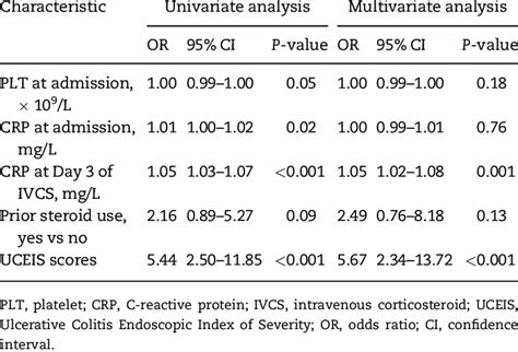 Univariate And Multivariate Analyses Of Possible Predictors Of