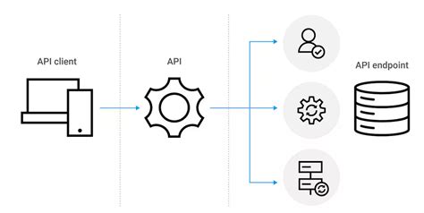 Securing Api Endpoints With Authentication And Authorization A