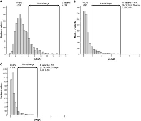 Levels Of Polyclonal Immunoglobulin In Mix And Mxi Clinical Trials Download Scientific Diagram