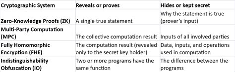 beyond zero knowledge what s next in programmable cryptography