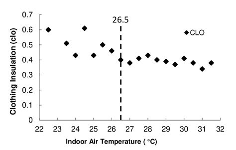 The Variations Of Clothing Insulation Values Download Scientific Diagram