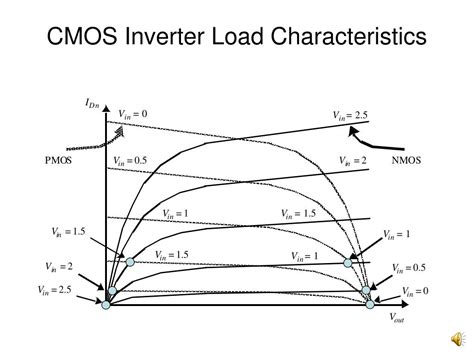 Ppt Circuit Characterization And Performance Estimation Contd Powerpoint Presentation Id