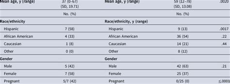 Comparative Analysis Between Asymptomatic And Symptomatic Patients With Download Scientific
