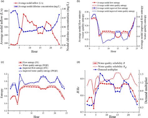 Variation Of Nodal Inflow Fe Ife Chlorine Concentration Wqe