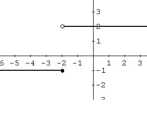 Graph Piecewise Functions