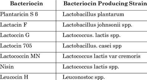 Common Bacteriocins Produced By Lactic Acid Bacteria Download Scientific Diagram