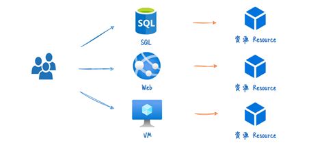 【azure】微软 Azure 基础解析（五）核心体系结构之管理组、订阅、资源和资源组以及层次关系azure Resource Group Csdn博客