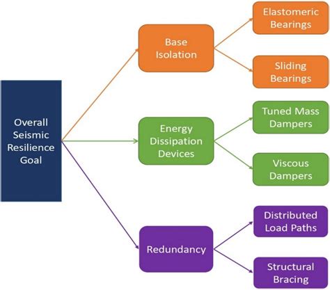 Flowchart Of Seismic Design Strategies Download Scientific Diagram