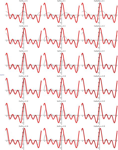 Fitting Fit Data With Linear Combinations Of Cos And Sin