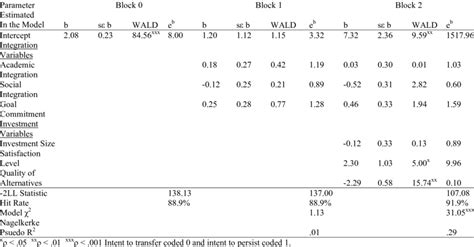 summary of binary logistic regression model predicting college