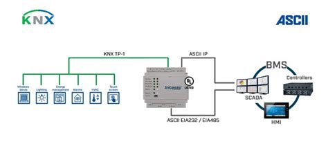 KNX Building Automation