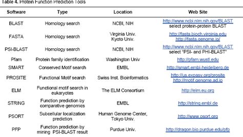 Protein Function Prediction Tools Download Scientific Diagram