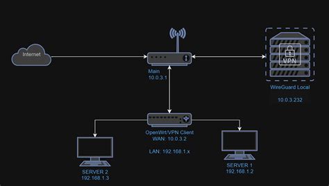 Static Route Help Network And Wireless Configuration Openwrt Forum