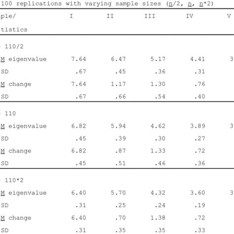 Descriptive Statistics For First Five Eigenvalues Based Download Table