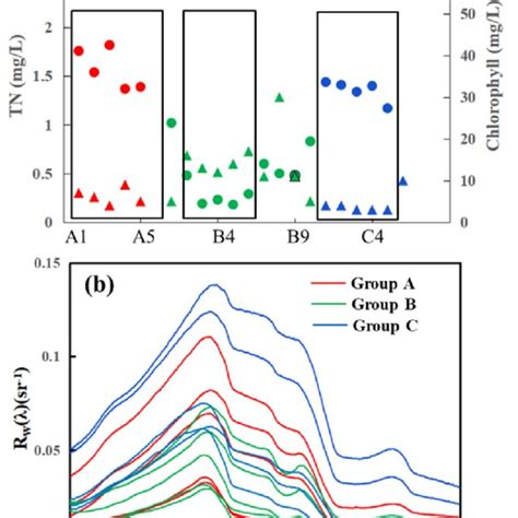 Retrieval Concentration Of Suspended Sediment Tn And Chlorophyll Near Download Scientific