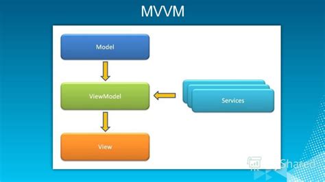 Презентация на тему Демонстрация entity framework 4 1 4 2 wcf ria