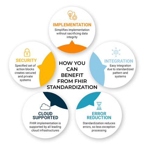 How Your Organization Can Benefit From Fhir Standardization Spheregen