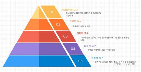 생존에서 자아실현까지의 매슬로우의 욕구이론 Processon