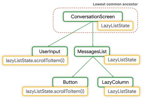 where to hoist state jetpack compose android developers