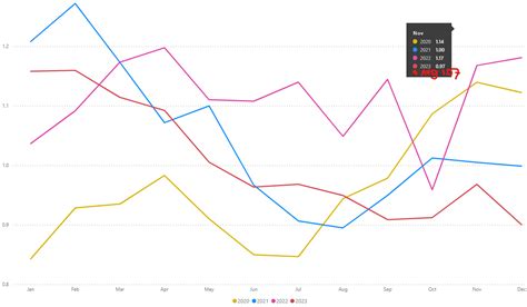 creating an average line within a line chart microsoft fabric community