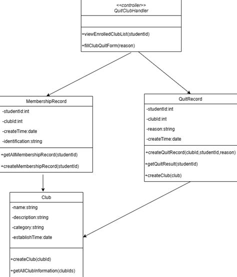 it项目设计：从dcd到ssd的类图与顺序图实现 csdn博客