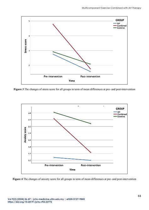 The Effectiveness Of Multicomponent Exercise Combined With Art Therapy
