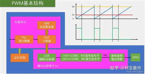 【stm32学习】——tim输出比较（pwm波） 知乎