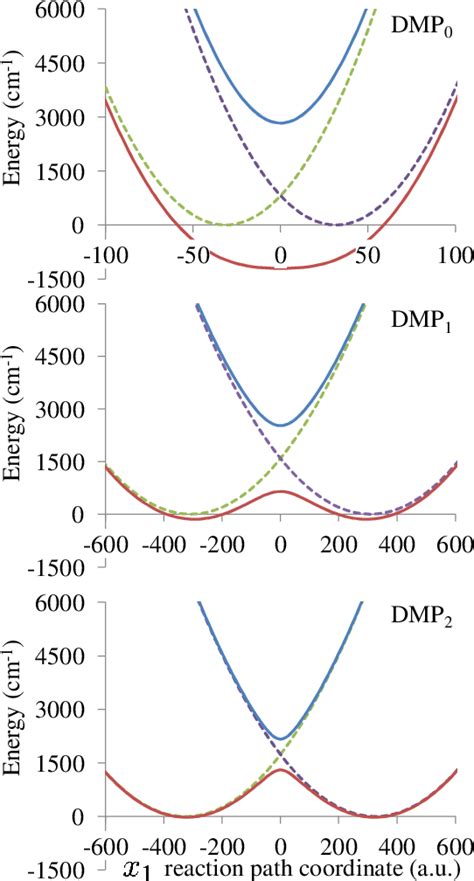 figure 5 from electron transfer within a reaction path model calibrated by constrained dft