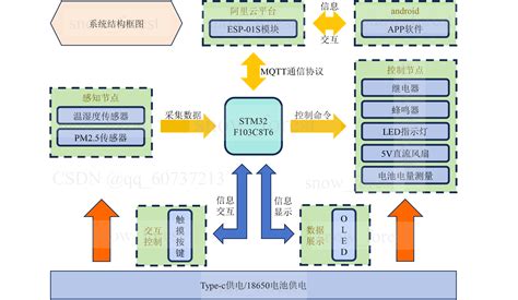 【stm32实战项目】基于stm32的粉尘检测仪火电厂除尘智能设备stm32程序 Csdn博客